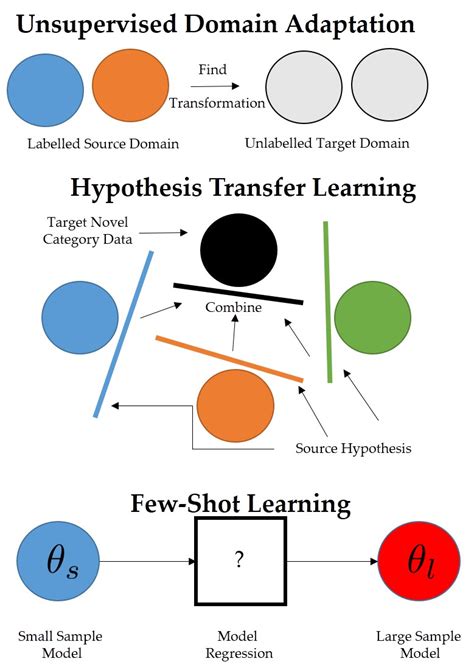 Transfer Learning Diagram
