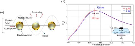 Sensors Free Full Text Overview Of The Characteristics Of Micro