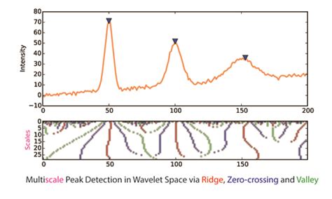 Github Zmzhang Libpeak Methods Of Peak Detection For Analytical