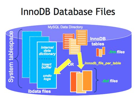innodb