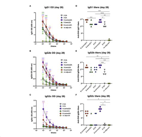 Igg Subtyping Of Anti Ova Antibodies At Day 28 Resulting From Mouse