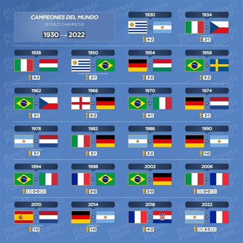 Campeones Del Mundo 1930 → 2022 Infografías