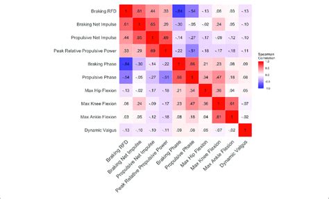 Correlation Plot On The 10 Variables Used For K Means Clustering R