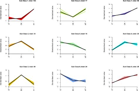 K Means Cluster Analysis Of All Of The Differentially Accumulated