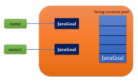 what is string in java and how to create a string javagoal