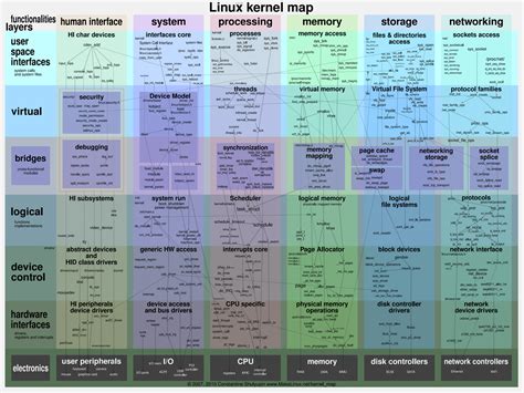 linux内核的整体架构 知乎
