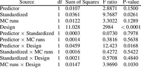 Anova Table For The Main Effects Plus Two Way Interaction Model For