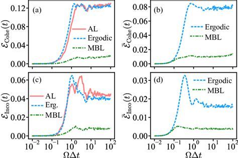 The Dynamics Of Coherent And Incoherent Ergotropy For A C The N