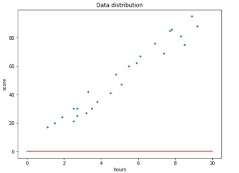 linear regression from scratch machine learning approach laptrinhx