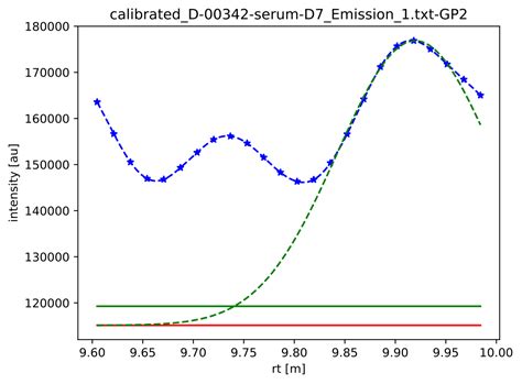 python fitting a single gaussian to noisy data yields