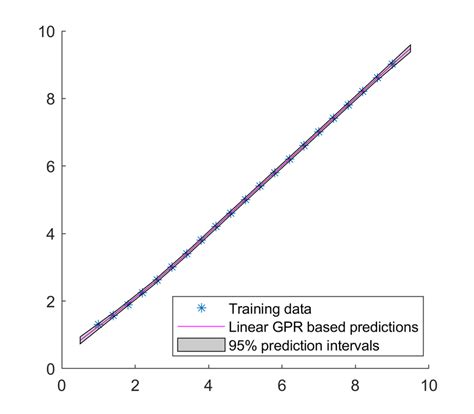 The Gpr Plot For The First Eigenvalues With 95 Confidence Interval For