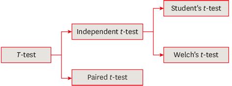 Different Types Of T Test