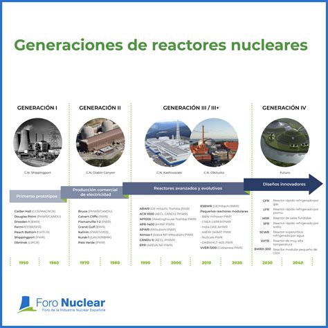 Generaciones De Reactores Nucleares Foro Nuclear