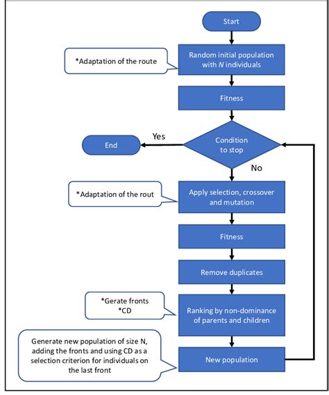 Flowchart Of The Implemented Nsga Ii Algorithm Download Scientific