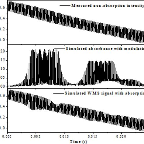 A Measured Non Absorption Laser Intensity B Simulated Absorbance