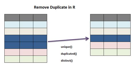remove duplicate rows in r using dplyr distinct function