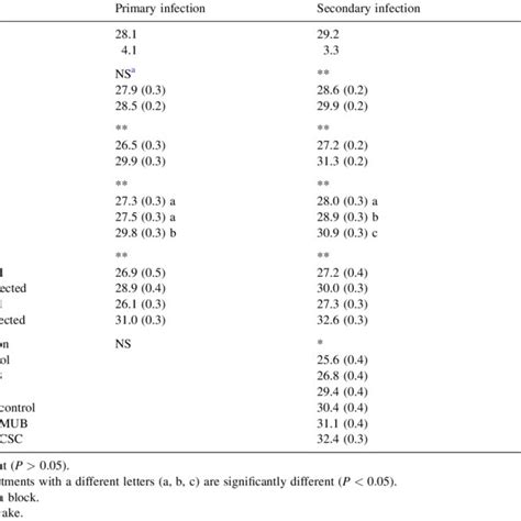 Least Squares Means Standard Errors And Residual Standard Deviation