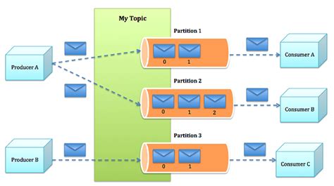 apache kafka next generation distributed messaging system