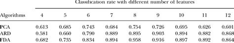 Classification Rate Of Steel With Hmms Download Table