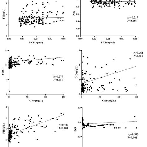 Correlation Between Coagulation Indexes And Inflammatory Markers In