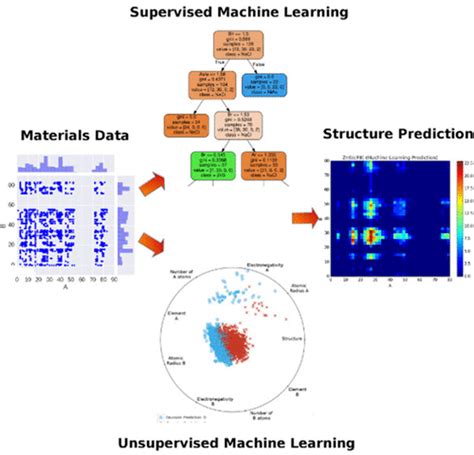 creating machine learning driven material recipes based on crystal