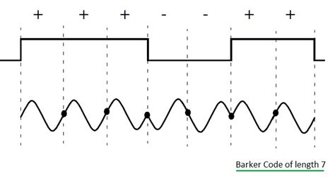 Difference Between Costas Code Vs Barker Code Vs Frank Code