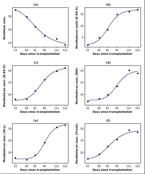Fitted 4 Parameter Logistic Regression Model Of A Menthone