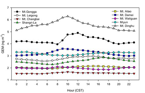 Diurnal Trends Of Atmospheric Gaseous Elemental Mercury Gem