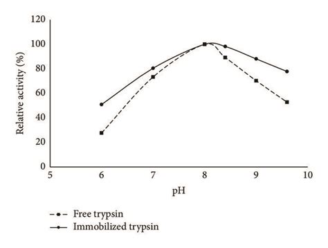 A Effects Of Ph On Activity Of Free Trypsin And Immobilized Trypsin