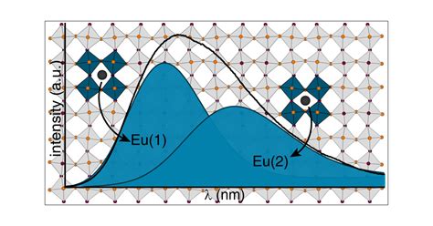 Local Structure Distortion Induced Broad Band Emission In The All