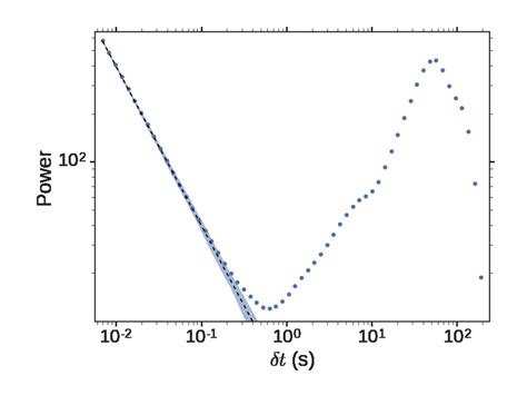 Wavelet Power Spectrum For Grb 100724b Left And Grb 160509a Right