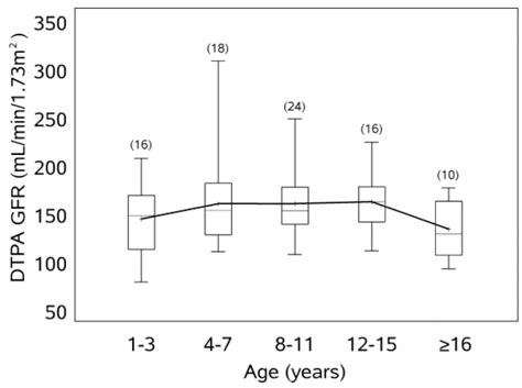 Glomerular Filtration Rate By Age Group The Measured Dtpa Gfr Values