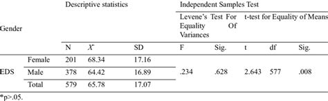 Independent Samples T Test And Variance Homogeneity Of Groups