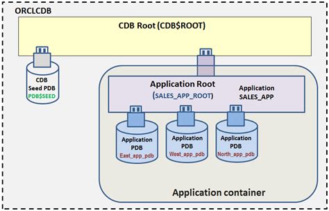 oracle multitenant application containers part vii querying data