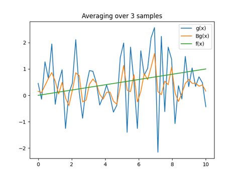 linear algebra why does tridiagonal matrix reduce noise