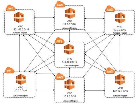 single region multi vpc connectivity aws answers