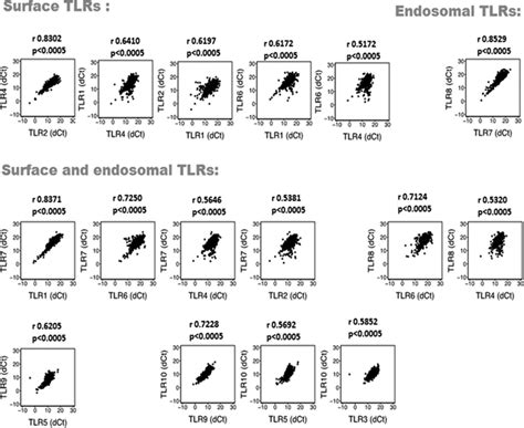 Sex Differences In Platelet Toll Like Receptors And Their Association