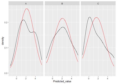 r의 ggplot2에서 stat function 및 facet wrap 함께 사용