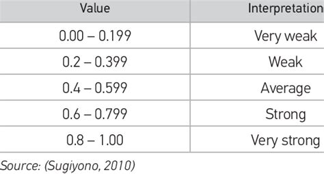The Interpretation Of Spearmans Rank Correlation Value Download