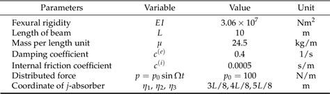 Table 1 From Optimal Control Of Transverse Vibration Of Euler Bernoulli