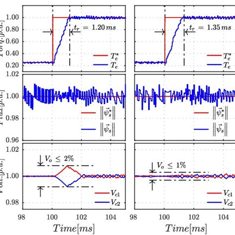 Simulation Results Transient Performance Comparison Download