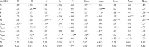 Descriptive Statistics And Intraclass Correlations For The Big Five