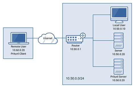 Pritunl Open Source Enterprise Distributed Openvpn Ipsec And