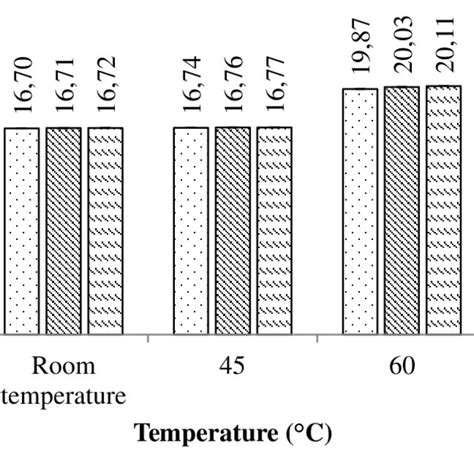The Yield Of Velvet Bean Extracts In Different Temperatures And