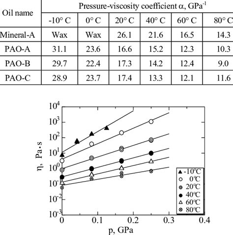 Pressure Viscosity Coefficients Of Sample Oils Download Table