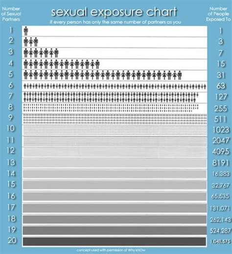 ur sexual health blog sexual exposure chart