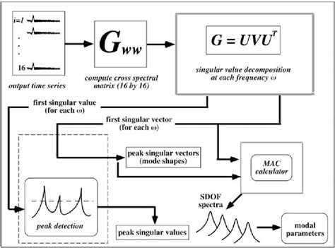 Schematic Diagram Of The Frequency Domain Decomposition Technique