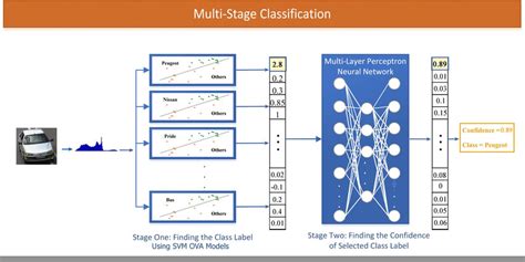 the structure of the multi stage classification method which contains
