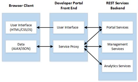 deploying the developer portal on premise