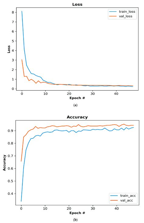 a epochs vs loss plot b epochs vs accuracy plot a epochs vs
